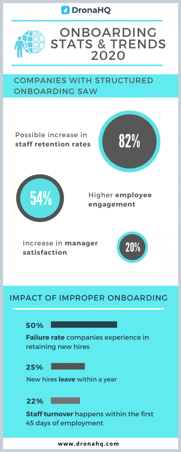 Employee Onboarding Stats and Trends 2023 - DronaHQ
