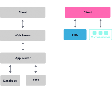 Top Front-end Development Trends of 2023 | DronaHQ