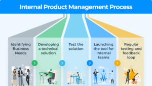 Product management for Internal Products | DronaHQ