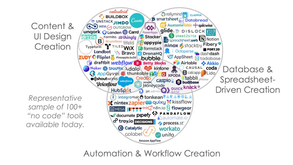 How no-code tools are reshaping marketing automation - DronaHQ