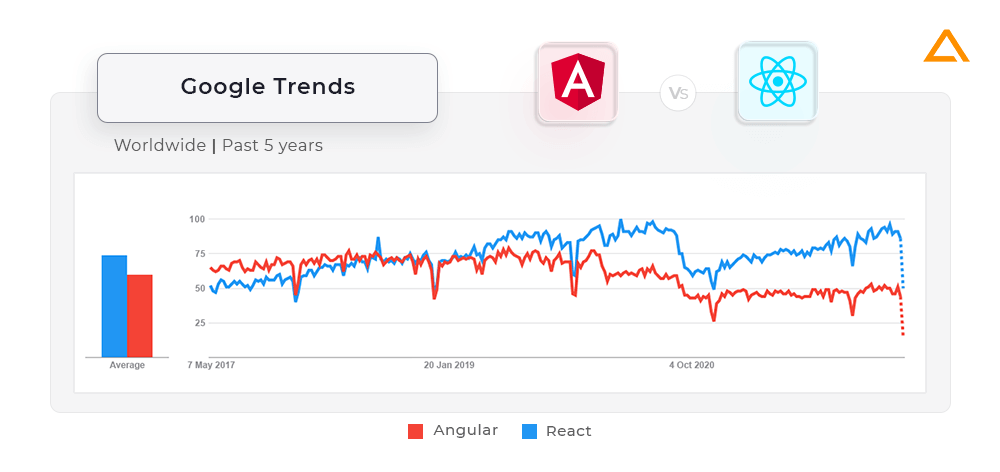 React vs Angular: A Comprehensive Comparison for Modern Web Development ...