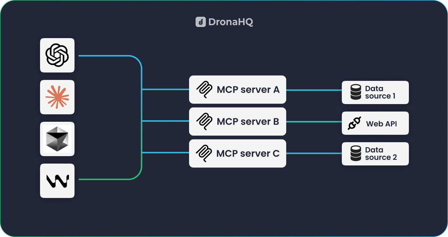 Build MCP servers with your data source | Fast setup with DronaHQ